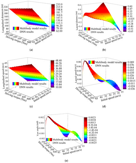 Deep-Neural-Network-Based Modelling of Longitudinal-Lateral Dynamics to ...