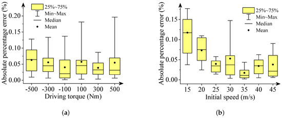 Deep-Neural-Network-Based Modelling of Longitudinal-Lateral Dynamics to ...