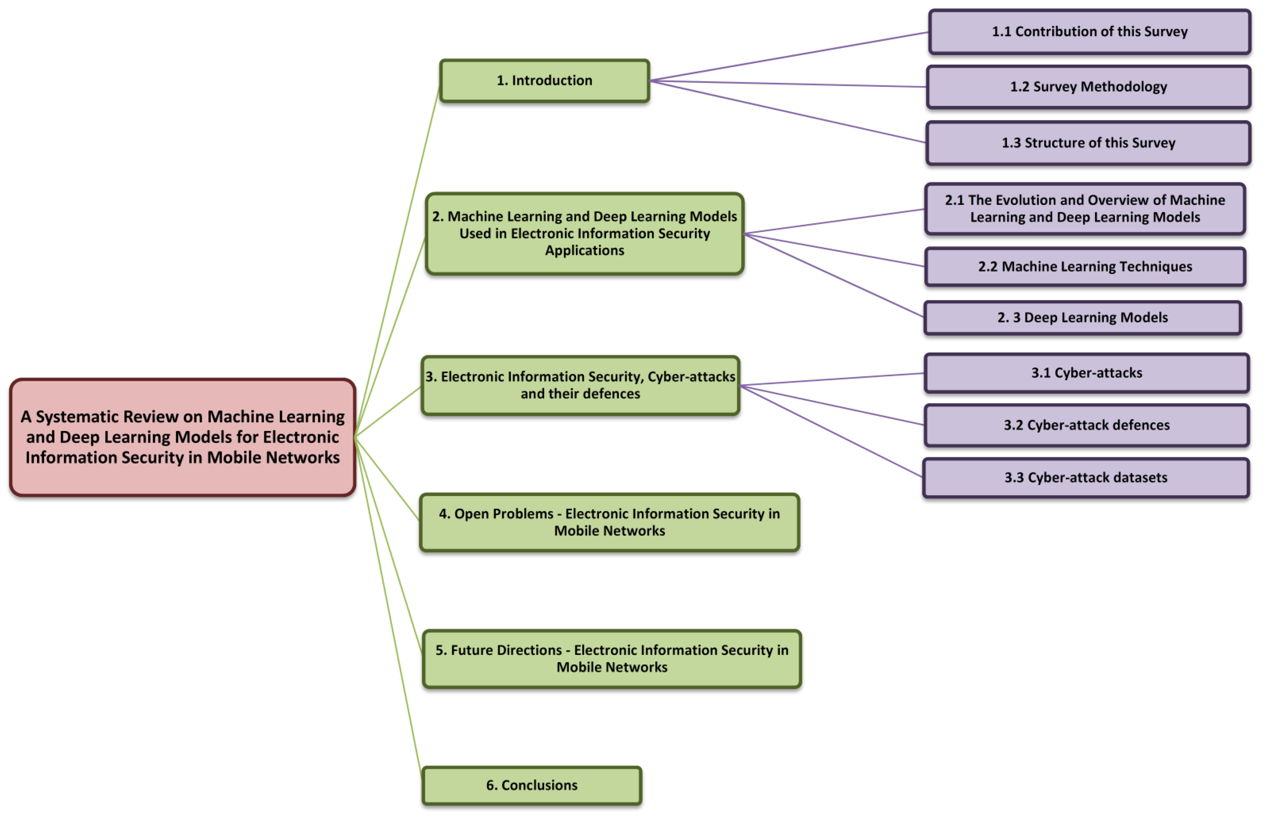 Sensors | Free Full-Text | A Systematic Review on Machine Learning and ...