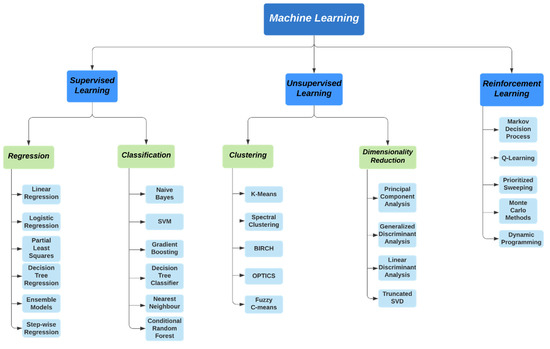Sensors | Free Full-Text | A Systematic Review on Machine Learning and ...