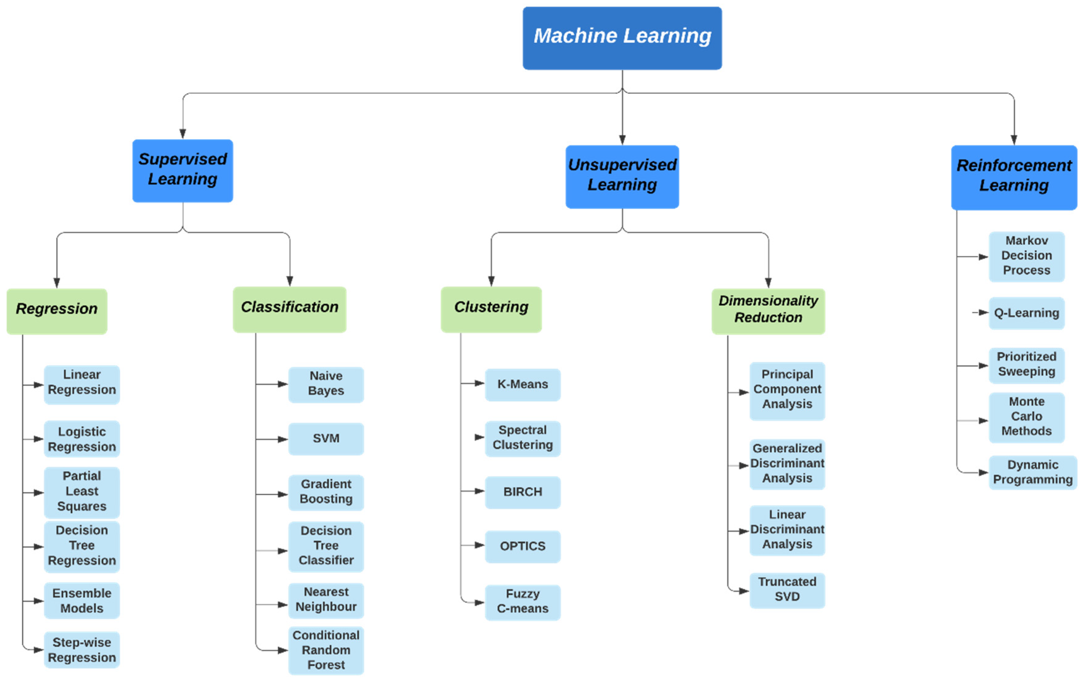Sensors | Free Full-Text | A Systematic Review on Machine Learning and ...