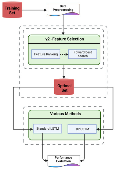 χ2-BidLSTM: A Feature Driven Intrusion Detection System Based on χ2 Statistical Model and ...