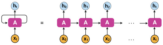 Sensors | Free Full-Text | χ2-BidLSTM: A Feature Driven Intrusion Detection System Based on χ2 ...