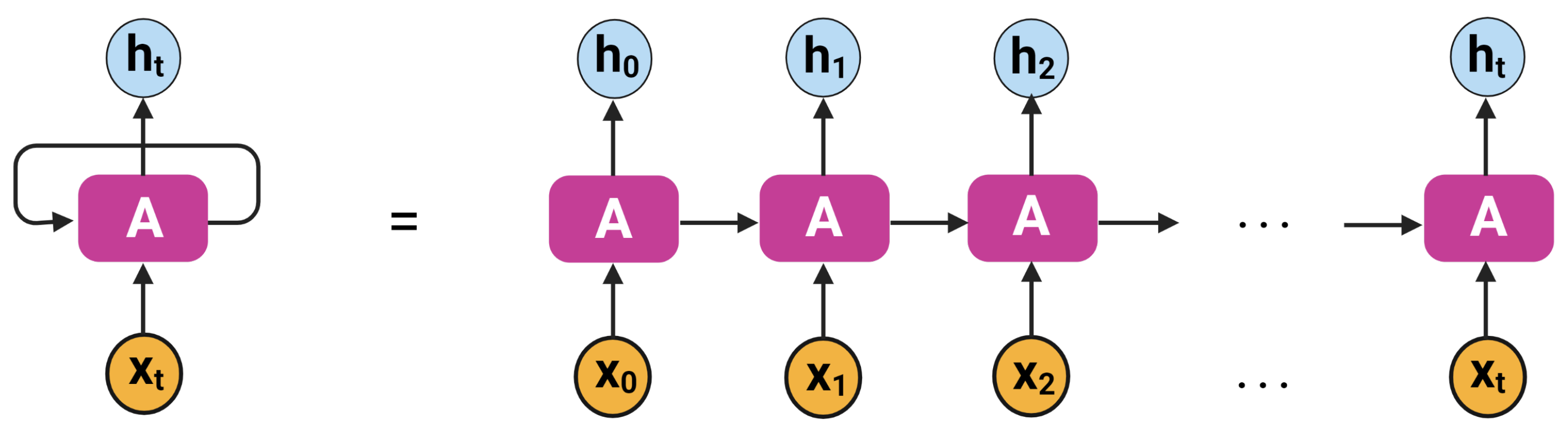 χ2-BidLSTM: A Feature Driven Intrusion Detection System Based on χ2 Statistical Model and ...