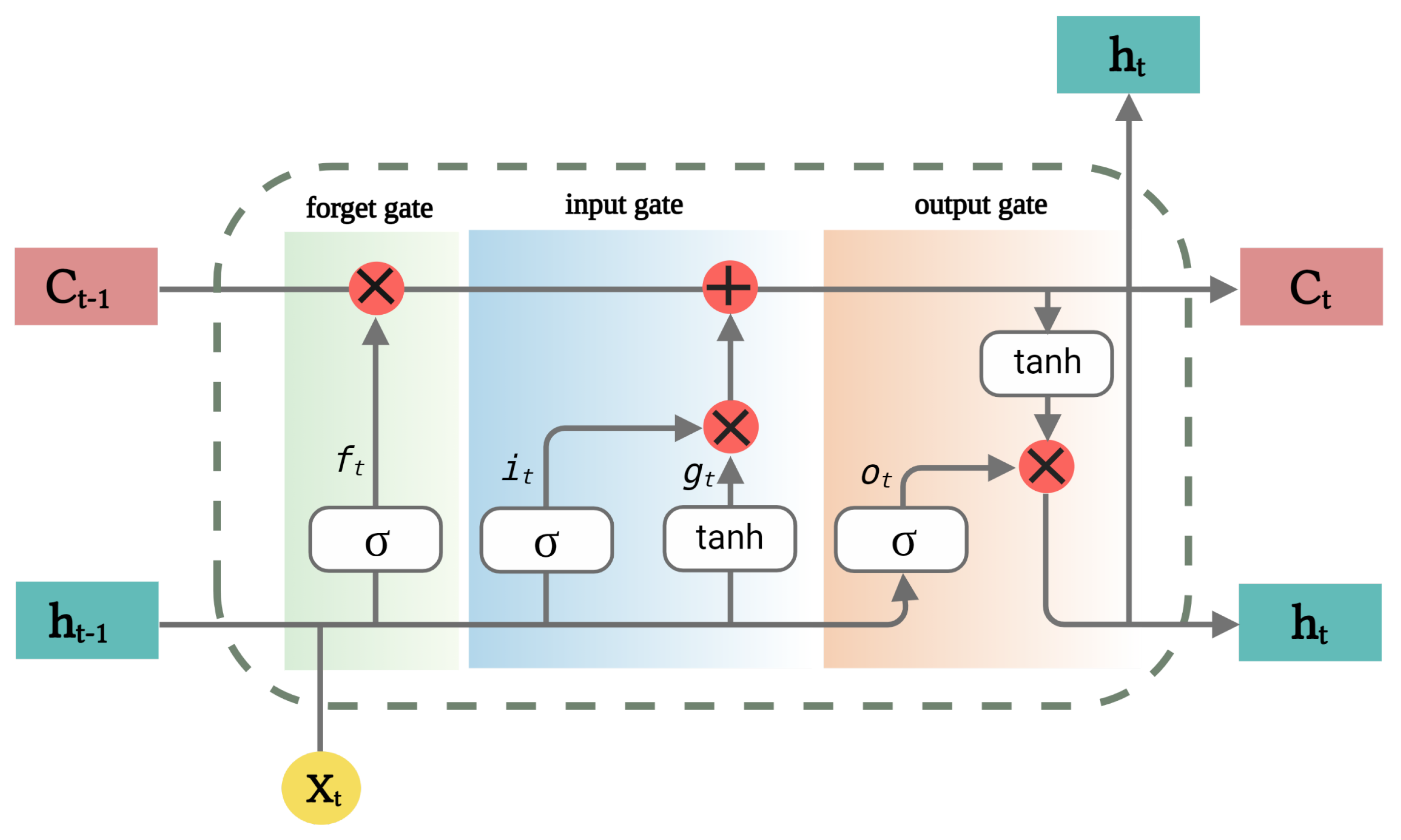 χ2-BidLSTM: A Feature Driven Intrusion Detection System Based on χ2 Statistical Model and ...