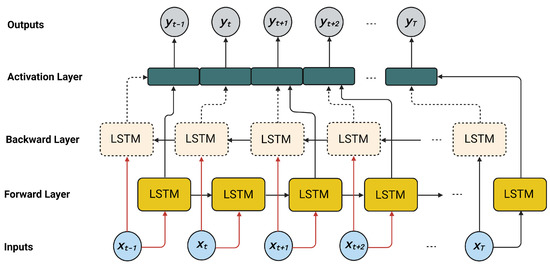 χ2-BidLSTM: A Feature Driven Intrusion Detection System Based on χ2 Statistical Model and ...
