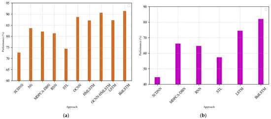 Sensors | Free Full-Text | χ2-BidLSTM: A Feature Driven Intrusion Detection System Based on χ2 ...