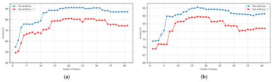 Sensors | Free Full-Text | χ2-BidLSTM: A Feature Driven Intrusion Detection System Based on χ2 ...