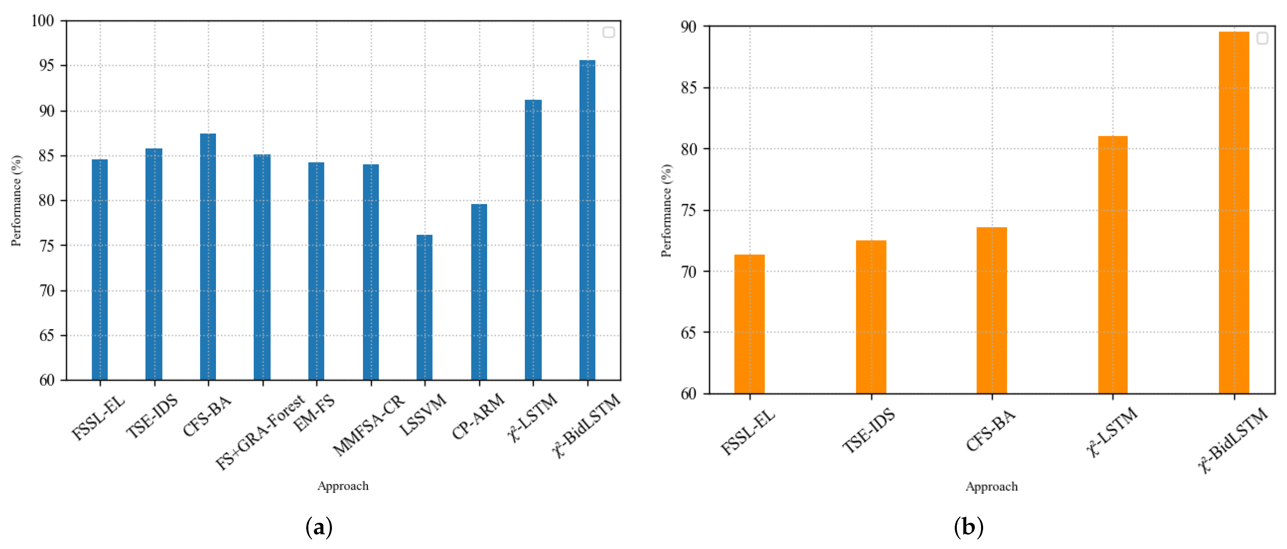 χ2-BidLSTM: A Feature Driven Intrusion Detection System Based on χ2 Statistical Model and ...