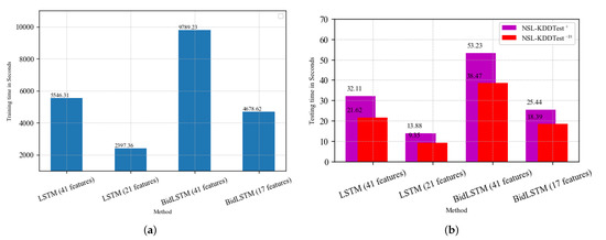 Sensors | Free Full-Text | χ2-BidLSTM: A Feature Driven Intrusion Detection System Based on χ2 ...