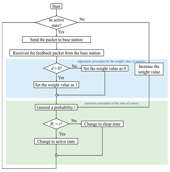 A High-Robust Sensor Activity Control Algorithm for Wireless Sensor ...