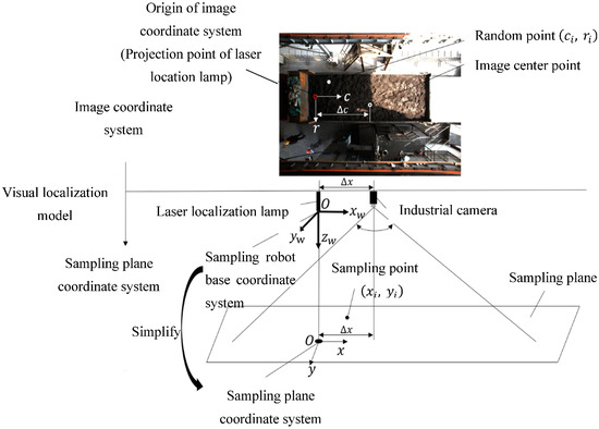 Intelligent Localization Sampling System Based on Deep Learning and Image Processing Technology