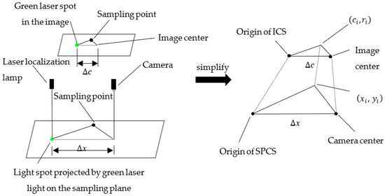 Intelligent Localization Sampling System Based on Deep Learning and Image Processing Technology