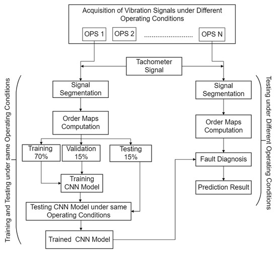 Intelligent Defect Diagnosis of Rolling Element Bearings under Variable ...