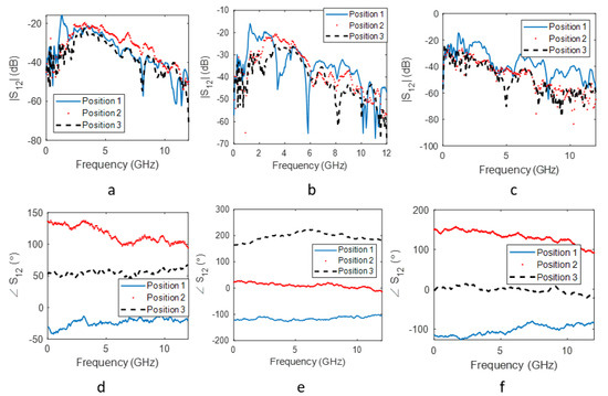 Ultra-Wideband Microwave Imaging System for Root Phenotyping