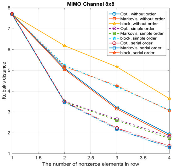 Equivalent MIMO Channel Matrix Sparsification for Enhancement of Sensor ...