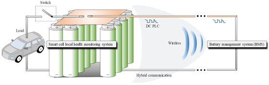 Sensors | Free Full-Text | DC Power Line Communication (PLC) on 868 MHz ...