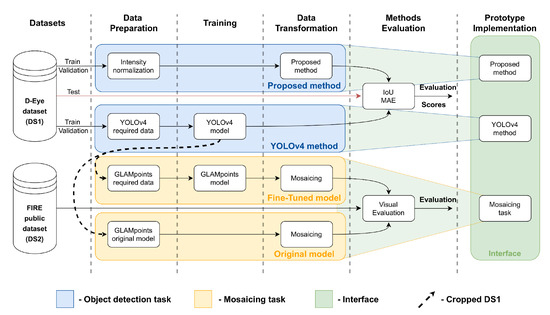 Detection and Mosaicing Techniques for Low-Quality Retinal Videos