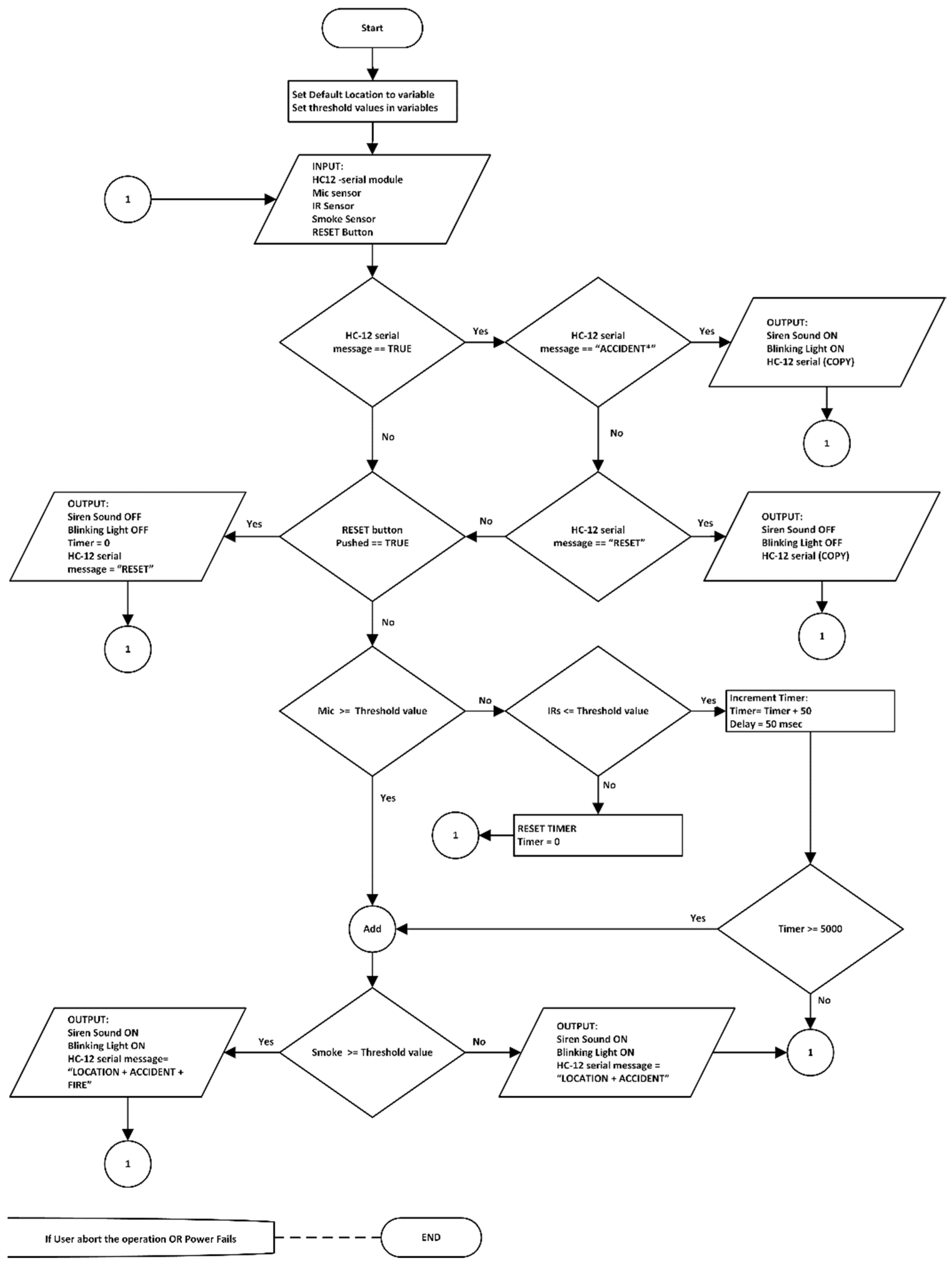 Sensors | Free Full-Text | Smart Roads for Autonomous Accident ...