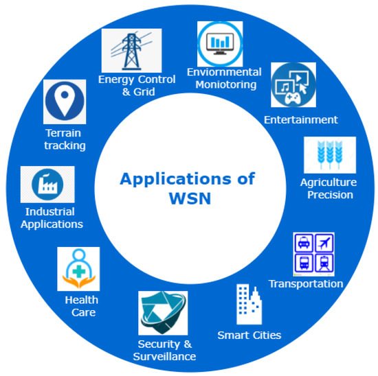 Applications of Wireless Sensor Networks and Internet of Things ...