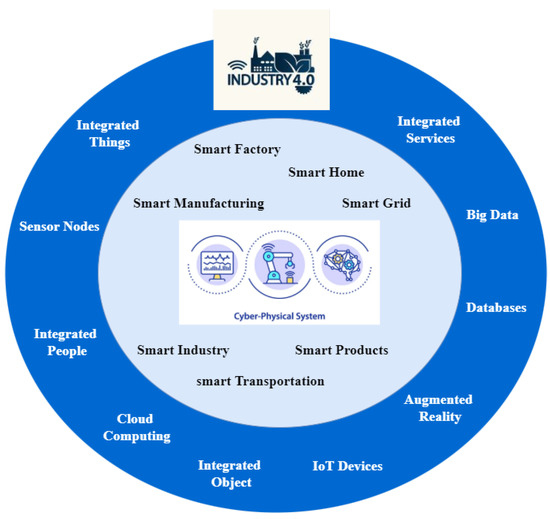 Applications of Wireless Sensor Networks and Internet of Things Frameworks in the Industry ...