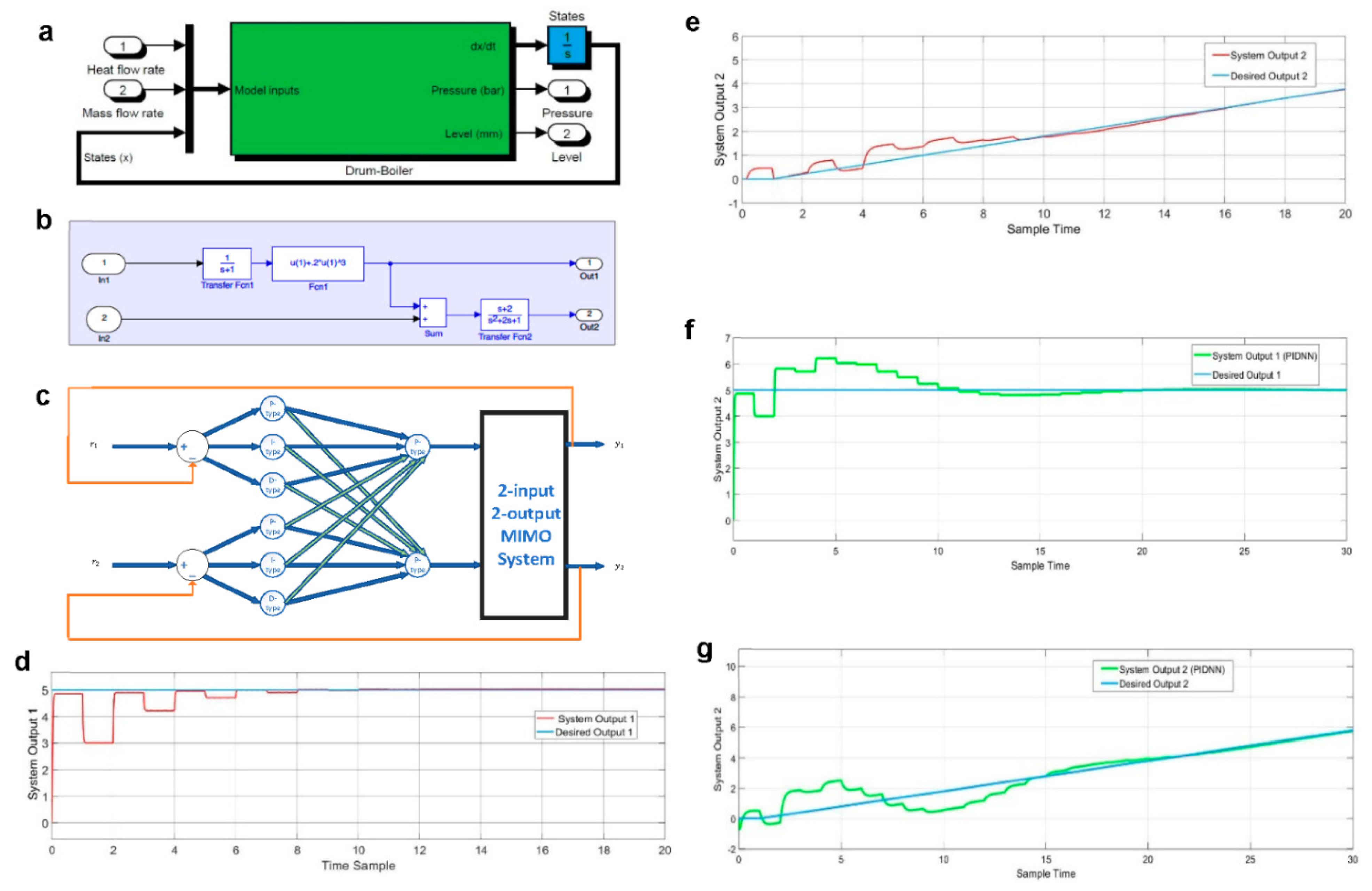 Sensors | Free Full-Text | Introducing a Novel Model-Free Multivariable Adaptive Neural Network ...