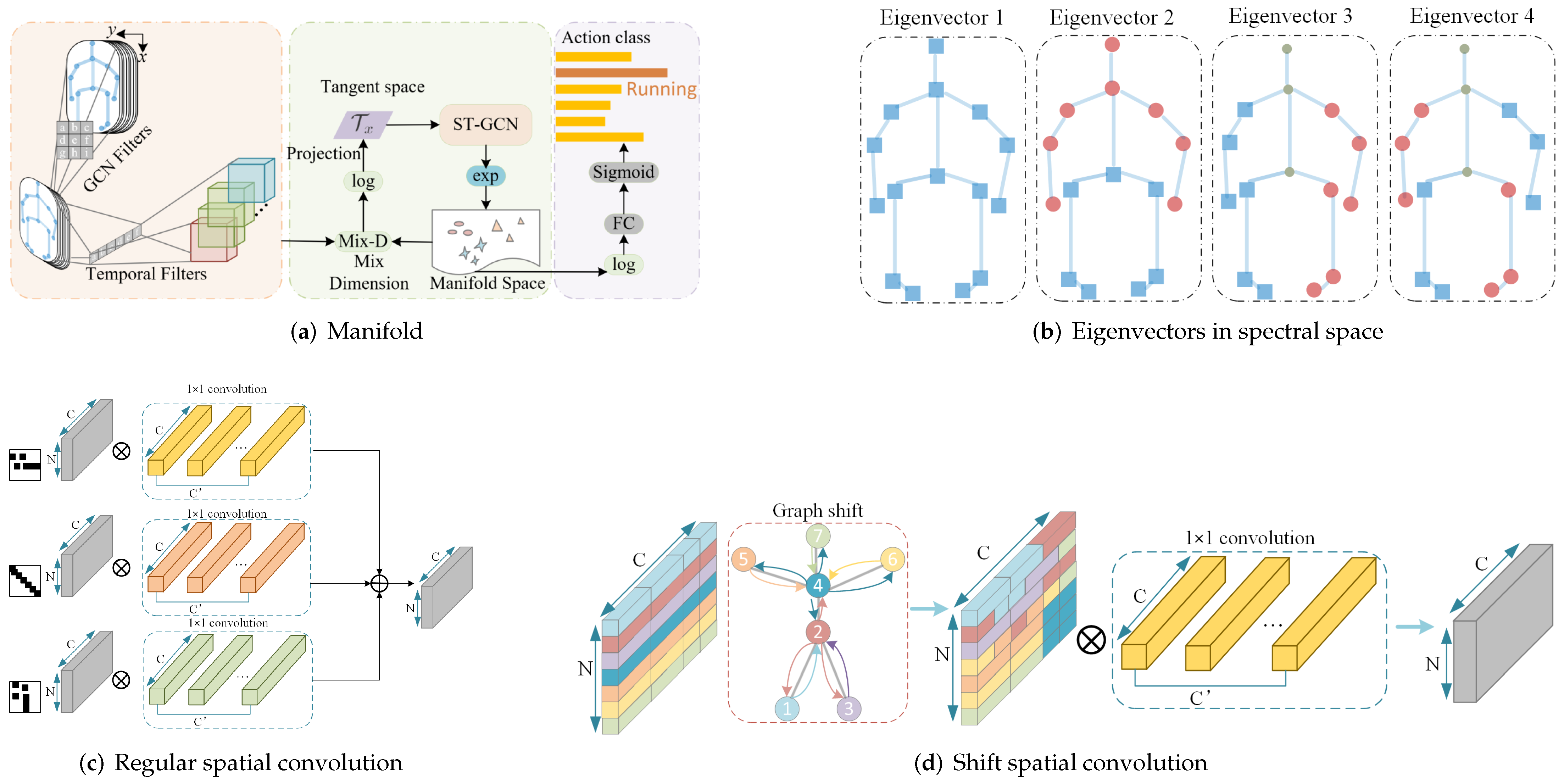 Sensors | Free Full-Text | Skeleton Graph-Neural-Network-Based Human Action Recognition: A Survey
