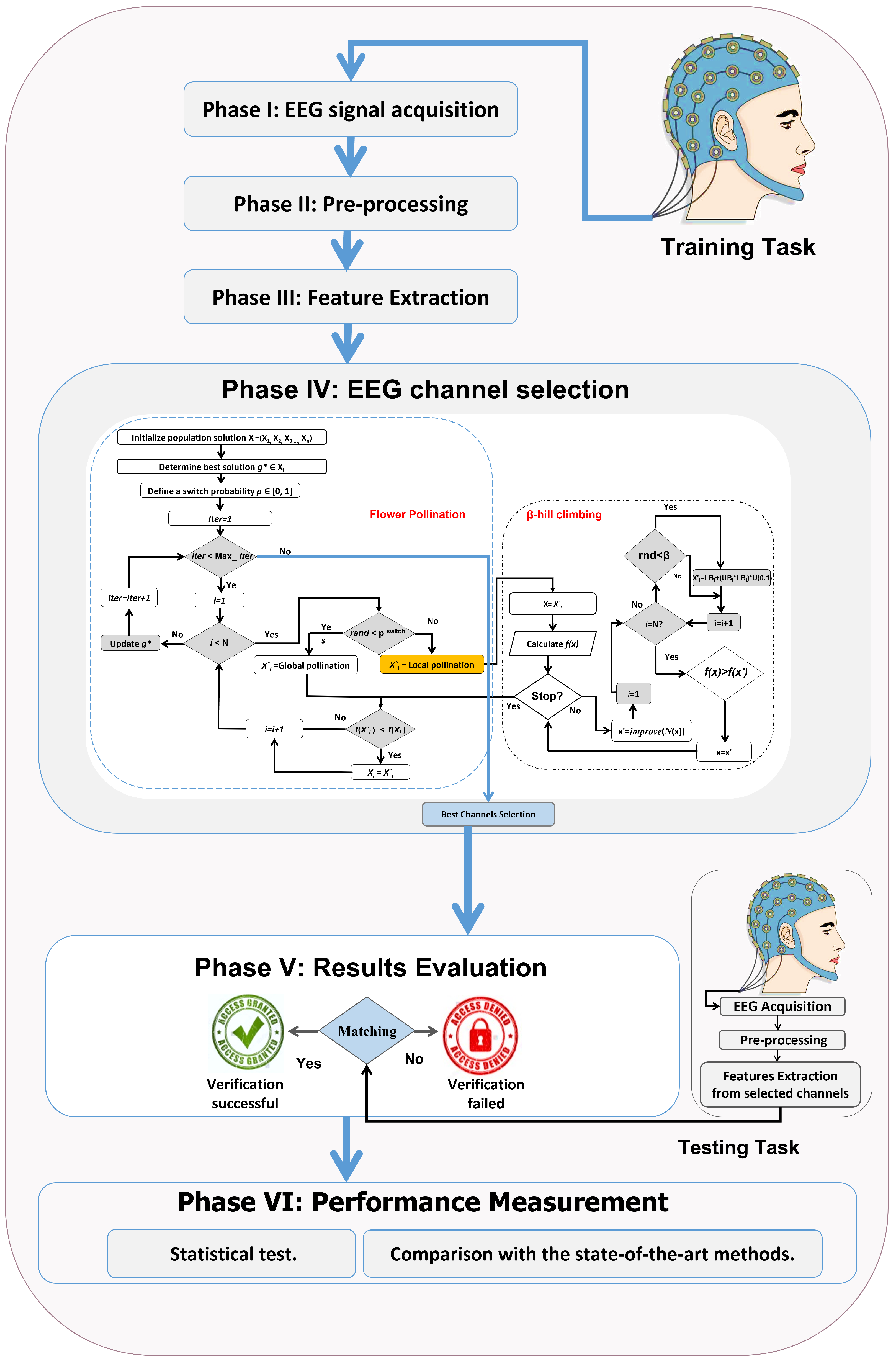EEG Channel Selection Based User Identification via Improved Flower Pollination Algorithm