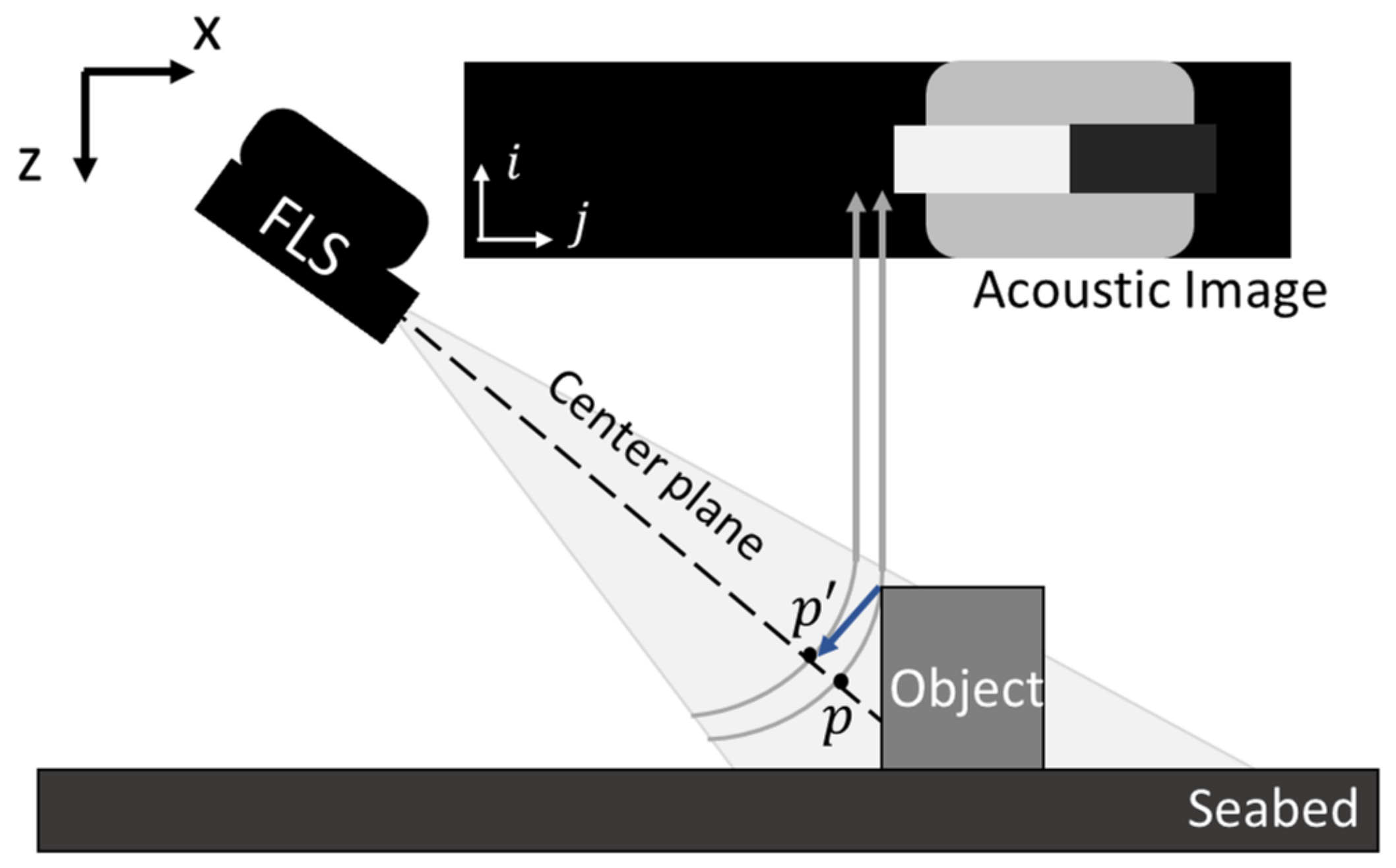 Probabilistic 3D Reconstruction Using Two Sonar Devices