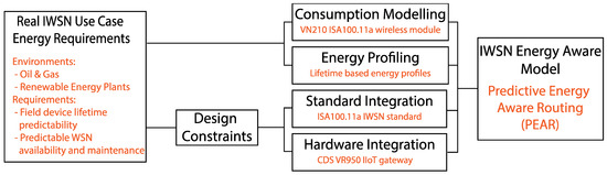 Sensors | Free Full-Text | Predictive Energy-Aware Routing Solution for ...