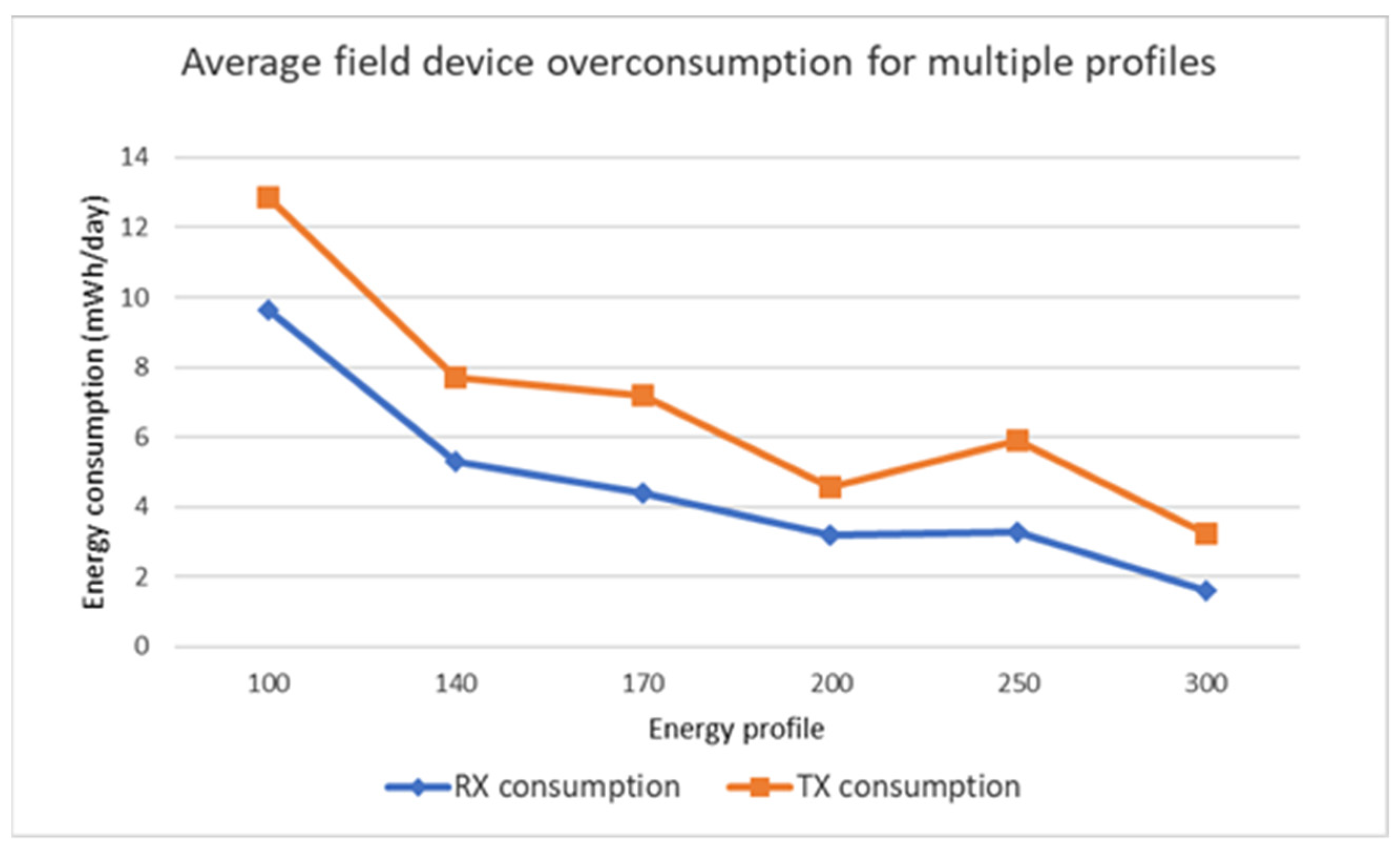 Sensors | Free Full-Text | Predictive Energy-Aware Routing Solution for ...