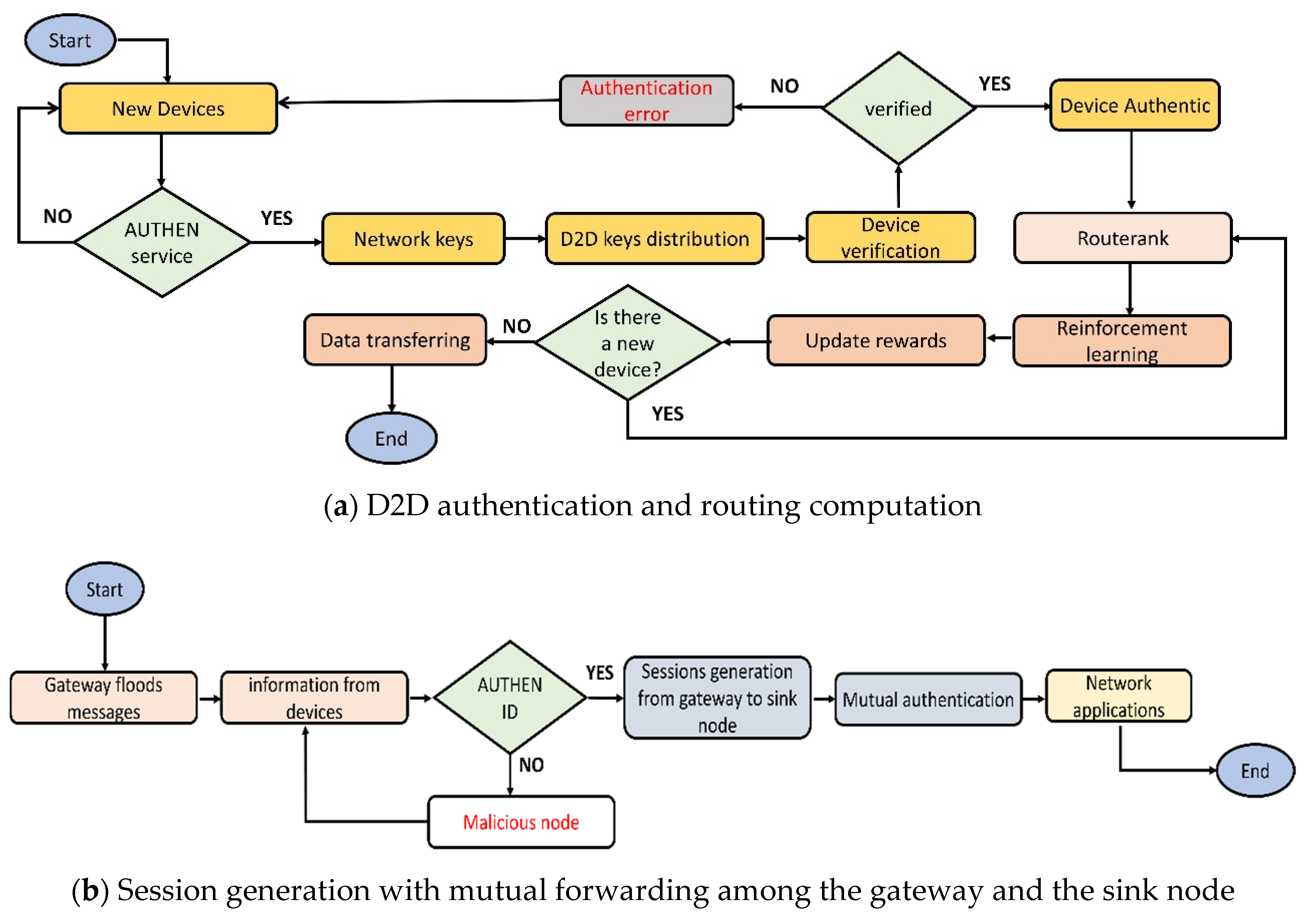 Device-to-Device (D2D) Multi-Criteria Learning Algorithm Using Secured ...