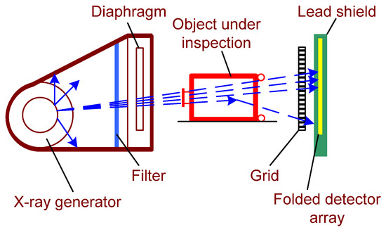 Application and Advances in Radiographic and Novel Technologies Used ...