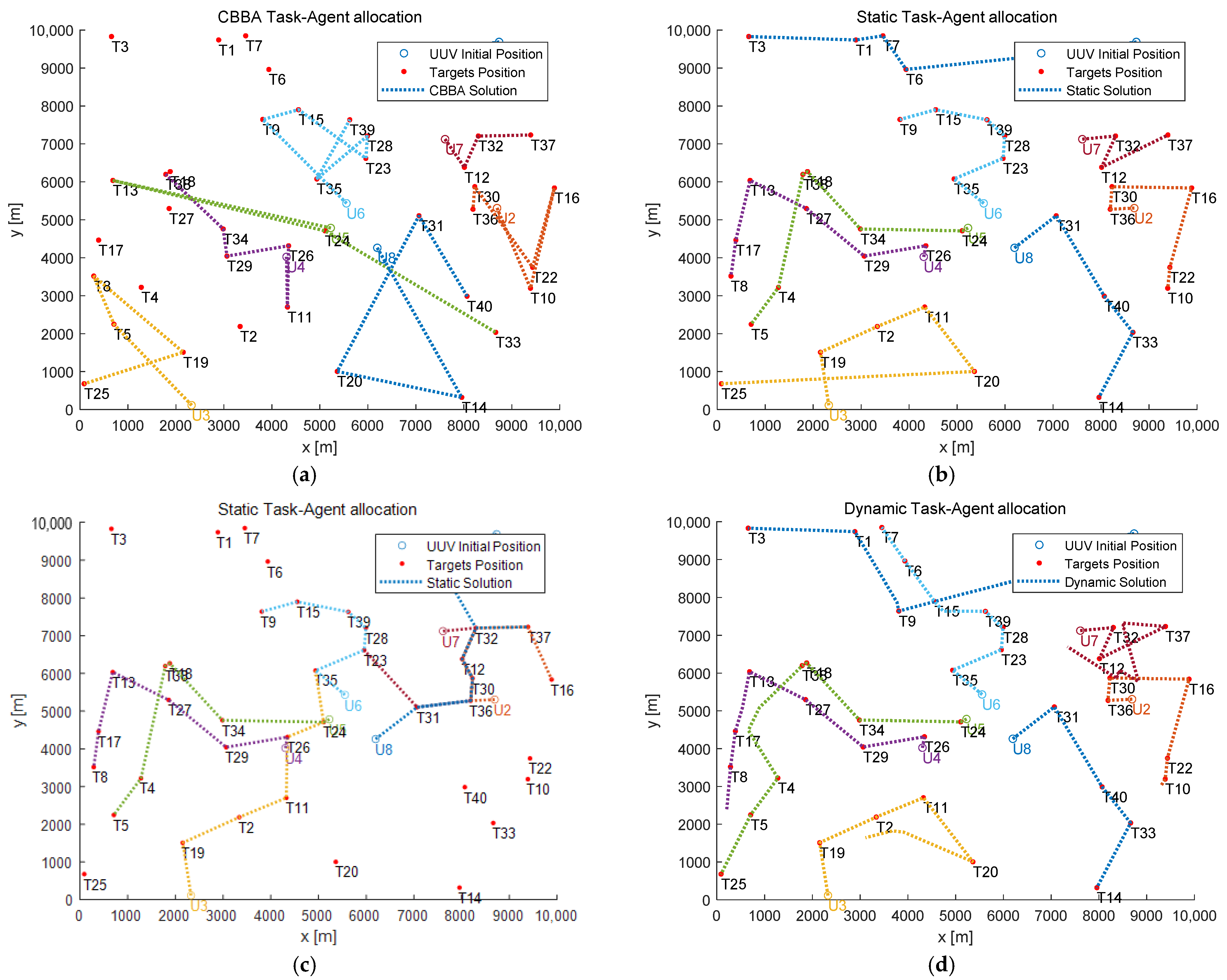 A Dynamic Task Allocation Algorithm for Heterogeneous UUV Swarms