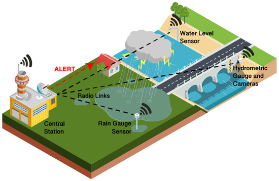 Sensors | Free Full-Text | Recent Advances in Internet of Things ...