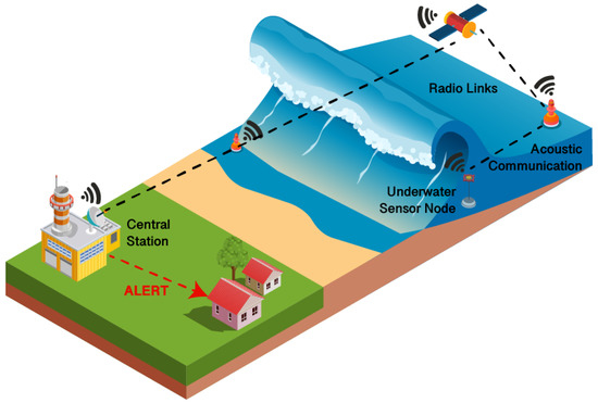 Sensors | Free Full-Text | Recent Advances in Internet of Things ...