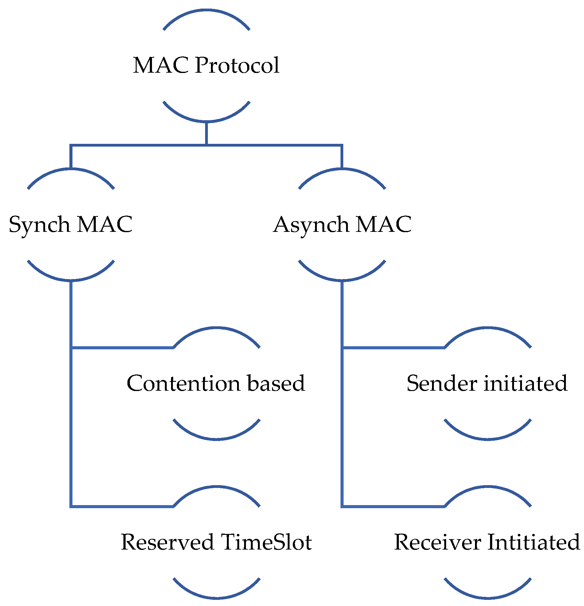 Conceptual Framework for Future WSN-MAC Protocol to Achieve Energy Consumption Enhancement
