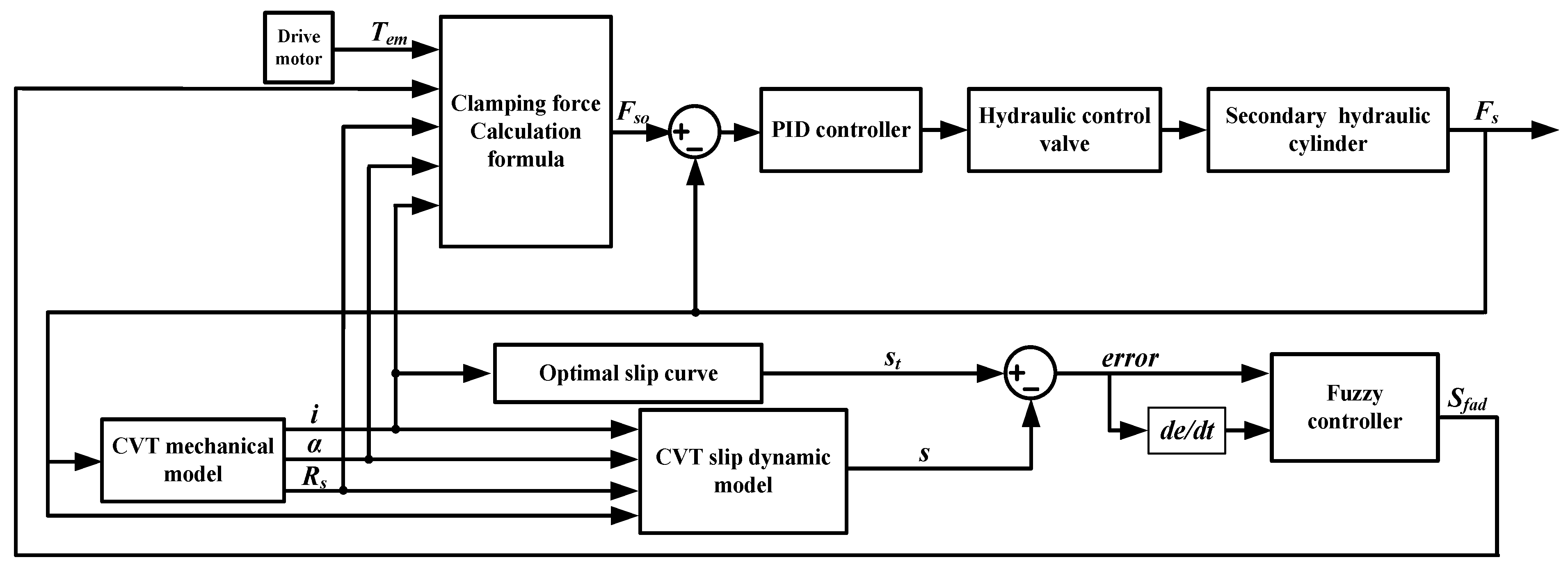 Research on Clamping Force Control of CVT for Electric Vehicles Based ...