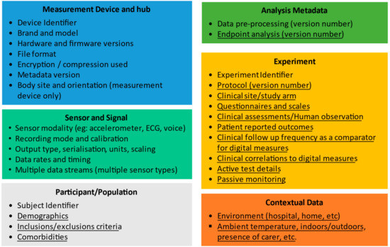 Metadata Framework to Support Deployment of Digital Health Technologies ...