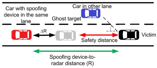 Spoofing Attacks on FMCW Radars with Low-Cost Backscatter Tags