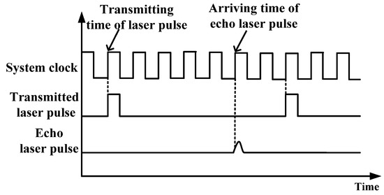 The Short-Range, High-Accuracy Compact Pulsed Laser Ranging System