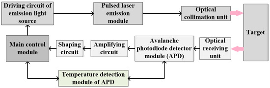 The Short-Range, High-Accuracy Compact Pulsed Laser Ranging System