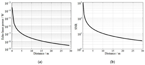 The Short-Range, High-Accuracy Compact Pulsed Laser Ranging System
