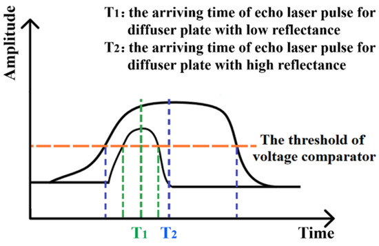 The Short-Range, High-Accuracy Compact Pulsed Laser Ranging System