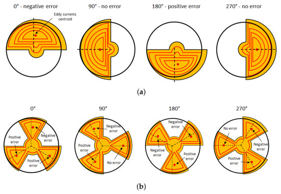 Hybrid Magnetic–Inductive Angular Sensor with 360° Range and Stray ...
