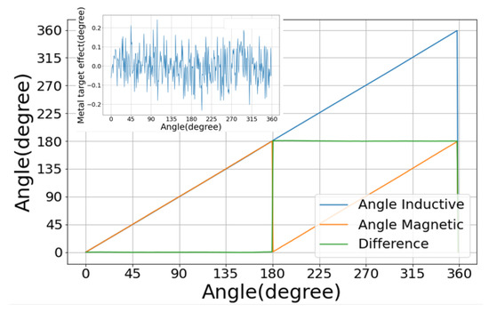 Hybrid Magnetic–Inductive Angular Sensor with 360° Range and Stray ...