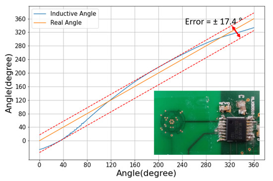 Hybrid Magnetic–Inductive Angular Sensor with 360° Range and Stray ...