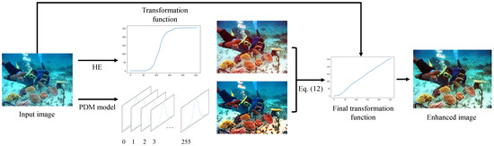 Underwater Image Enhancement Based on Histogram-Equalization Approximation Using Physics-Based ...