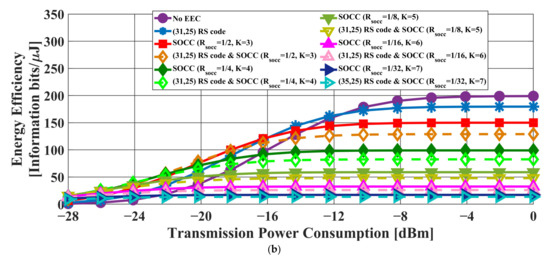 Toward Dependable Internet of Medical Things: IEEE 802.15.6 Ultra ...
