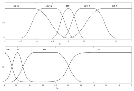Fuzzy Gain-Scheduling PID for UAV Position and Altitude Controllers